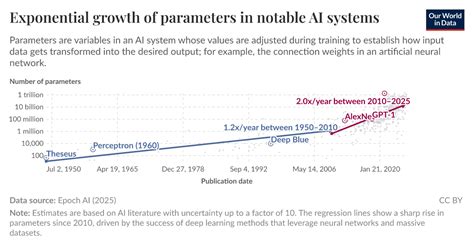 Exponential Growth Of Parameters In Notable Ai Systems Our World In Data