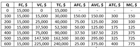A Firms Fixed Costs For 0 Units Of Output And Its Average Total Cost
