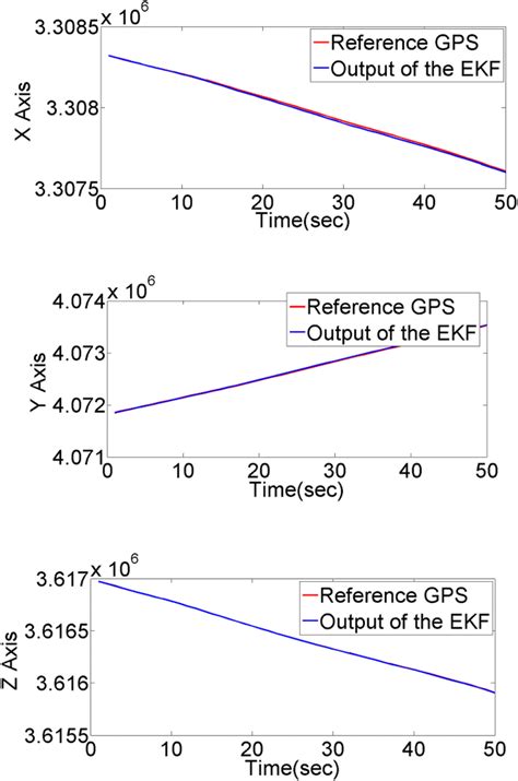 actual position and the ekf output in ecef coordinate using the ekf