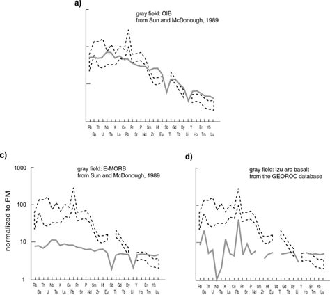 Multi Element To Primitive Mantle Normalized Pattern Of Mbg Resembles