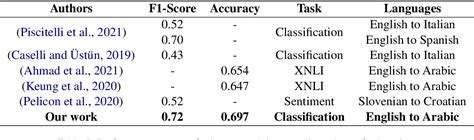 Table 1 From Cross Lingual Classification Of Crisis Related Tweets