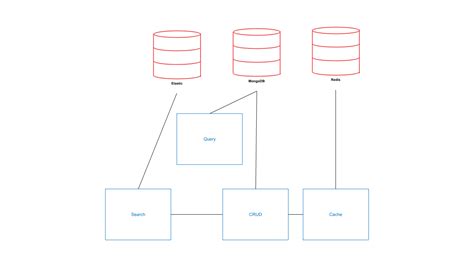 Managing Data Sprawl For Developers The Couchbase Blog