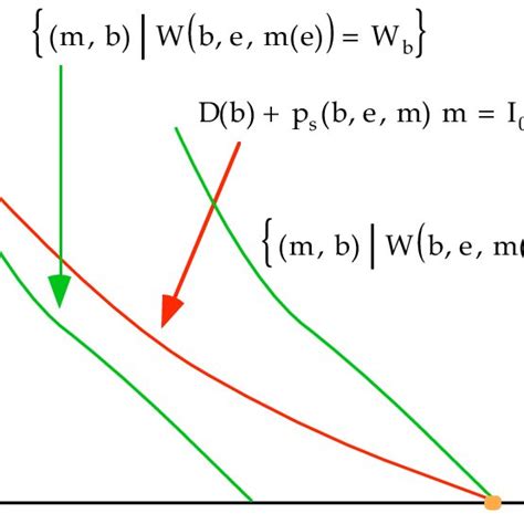 The Constrained Maximization Problem 10 Download Scientific Diagram
