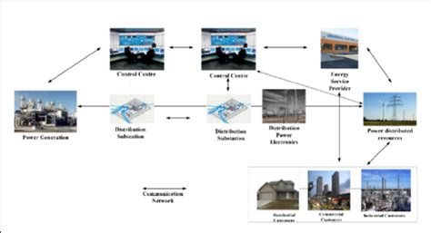 Smart Grid Structure Download Scientific Diagram