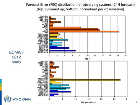 Chief Wmo Observing Systems Division Ppt Download