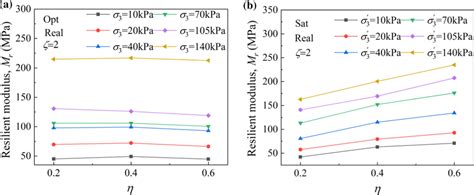Effects Of Initial Deviatoric Stress Ratio On The Resilient Modulus Of