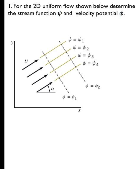 1 For the 2D uniform flow shown below determine the stream function ψ and velocity potential ϕ