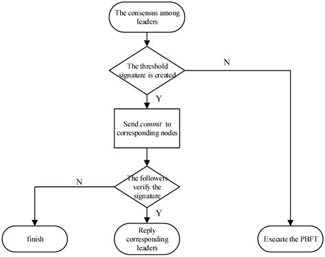 Mathematics Free Full Text Dynamic Byzantine Fault Tolerant Consensus Algorithm With