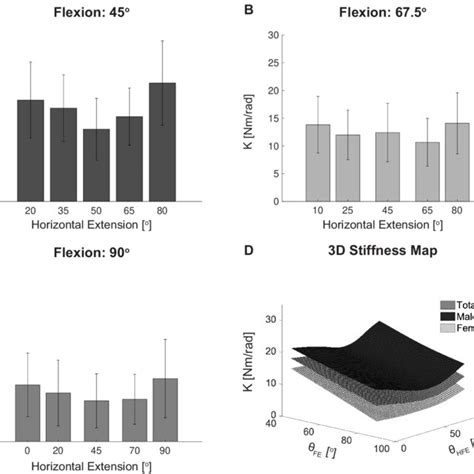 Group Average Results Of Shoulder Joint Stiffness At 15 Arm Postures
