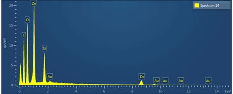 Edx Spectrum Of Polymer Based Ncs Flexible Sheet Pva 5 Zno 15 Download Scientific