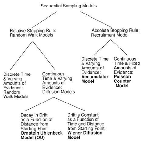 The Relationship Between The Various Stochastic Reaction Time Models