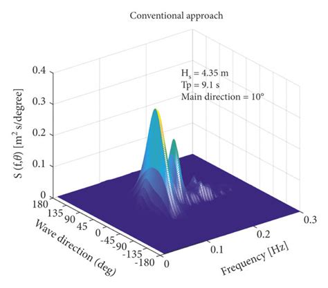 Comparison Of Estimated Directional Wave Spectra A Conventional Download Scientific Diagram