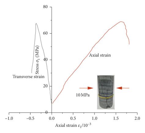 Stress Strain Curves Of Slate On Triaxial Compression Tests Under
