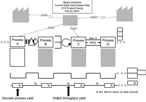 How To Make Your Value Stream Maps More Useful Quality Digest