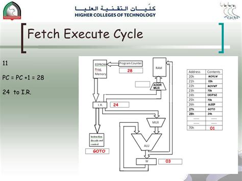 Ppt Fetch Execute Cycle Loop Powerpoint Presentation Free Download