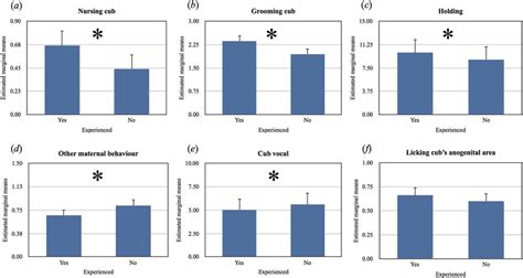 Estimated Marginal Means ± Se Generated By Glmms Fitted With A