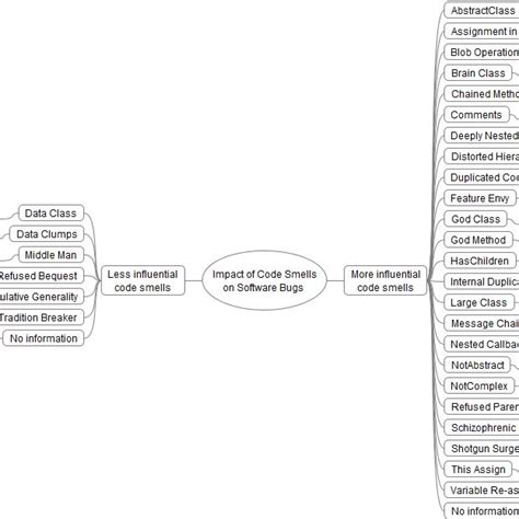 influential code smells on software bugs download scientific diagram