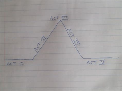 Rethinking Shakespeare S 5 Act Structure B H James