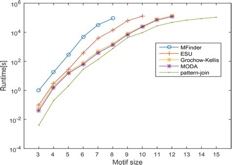 Runtime Of Mfinder Esu Grochowkellis Moda And Pattern‐join Method Download Scientific