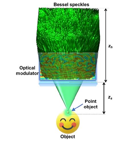 Optical Configuration For Generation Of Bessel Speckles Download