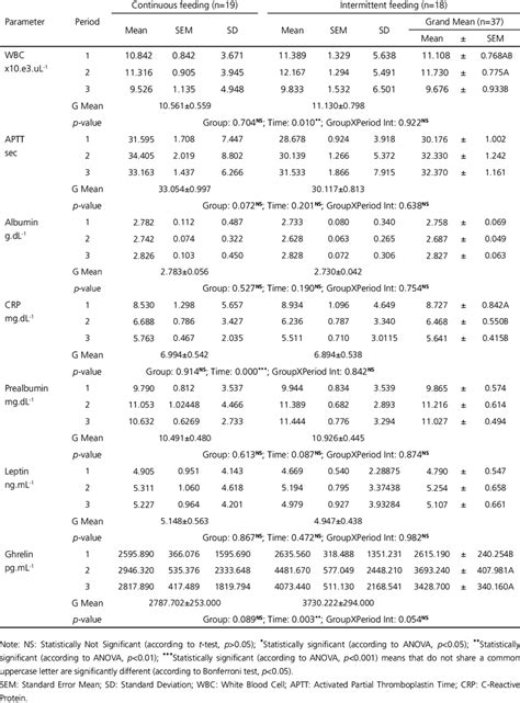 Descriptive Statistics And Results Of Analyse Of Variance Anova For Download Table