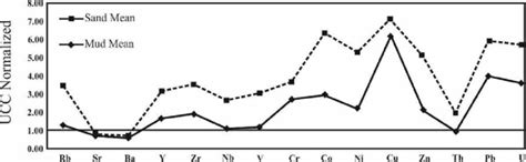 Ucc Normalized Trace Element Distribution Patterns Of Sandstones And Download Scientific