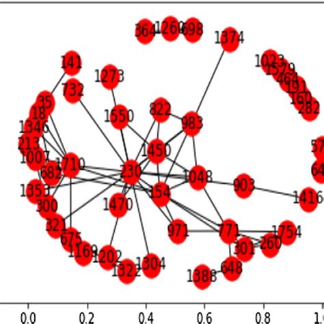 Ccn Structure Of Nodes And Edges With W 3 Download Scientific Diagram
