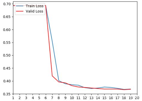 模型训练损失，正确率绘制曲线图怎么画模型训练时的损失下降图 Csdn博客