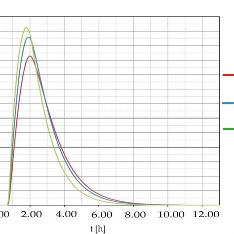 Hydrograph Of A Direct Runoff For Rainfall Of P 1 And D 2 H For Download Scientific