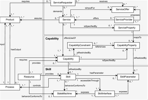 The Reference Model Of Capabilities Skills And Services With