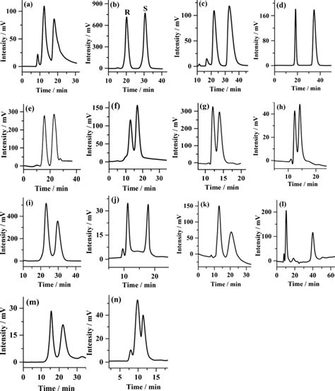 Hplc Chromatograms On The Cop 1 Packed Column 25 Cm Length × 2 1 Mm Download Scientific