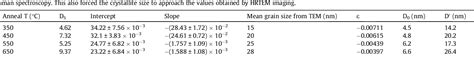 Table 2 From Strain And Grain Size Of Tio2 Nanoparticles From Tem Raman Spectroscopy And Xrd