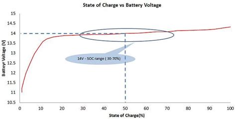 What Do We Need To Have To Apply Kalman Filtering For Soc Estimation By Balaji