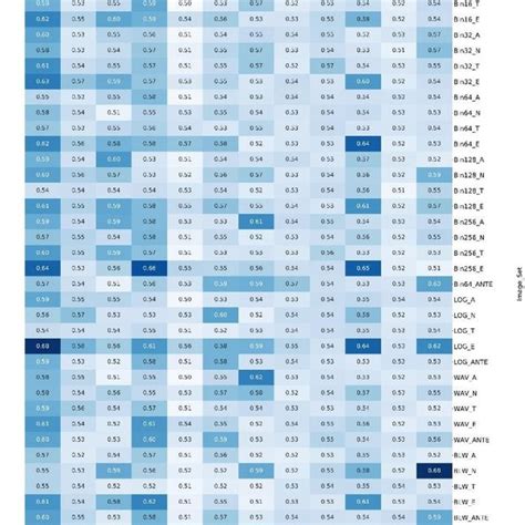 Heatmap Depicting Predictive Performance Mean Auc Of Image Sets