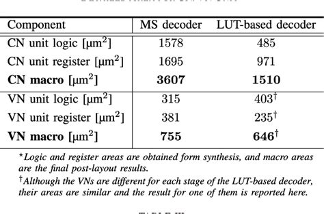 table ii from a 588 gb s ldpc decoder based on finite alphabet message passing semantic scholar