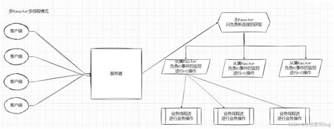 实战项目：基于主从reactor模型实现高并发服务器 reactor服务器 csdn博客