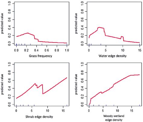 Response Curves Of Predicted Occurrence Likelihood Of Grassland Download Scientific Diagram