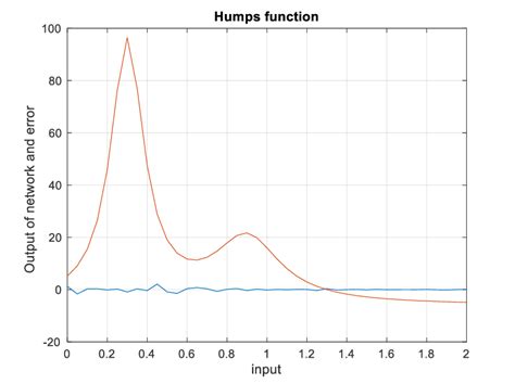 The Pattern Of Approximation Of The Humps Function Executed By The Download Scientific Diagram