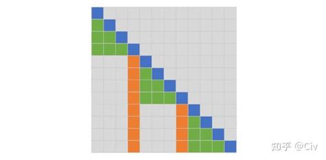 降低transformer复杂度o N 2 的方法汇总（一） 知乎