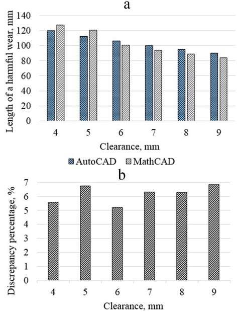 Discrepancy Between The Results Of Autocad And Mathcad A Numerical Download Scientific