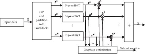 Figure 5 From Papr Reduction Using Genetic Algorithm In Lifting Based