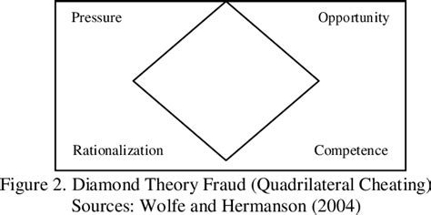 Figure 2 From Determinant Of Fraud Pentagon In Detecting Finance Of Financial Statements