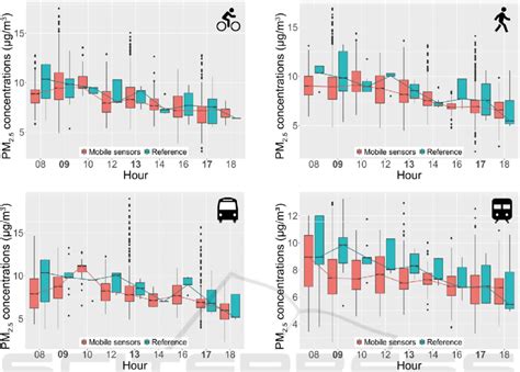 Comparison Between Values Measured By Mobile Devices And Reference