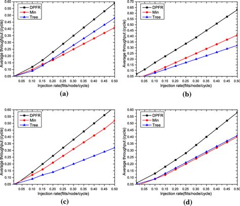 performance evaluation of average throughput in different modes a