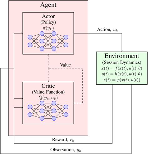 Figure 1 From Reinforcement Learning For Exploration Vs Exploitation Problems In Medical