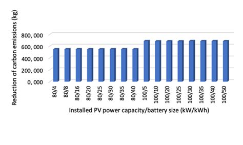 Reduction Of Carbon Emissions For Different Pv System And Battery Download Scientific Diagram
