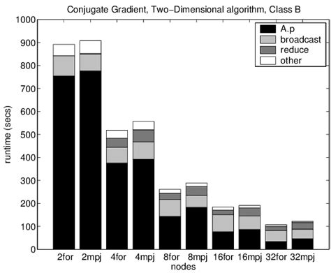 Conjugate Gradient Class B Mpjava Mpj Original Nas Fortran For