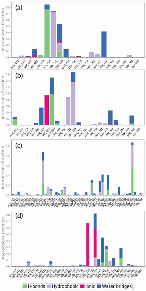 protein ligand interactions mapping for viral protein with selected