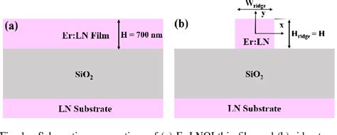Figure 1 From Optical Amplification In Er Doped Linbo3 On Insulator Photonic Wire Pumped At 1480