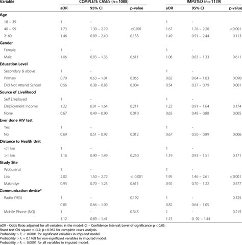 Multivariate Ordinal Logistic Regression Analysis Of Predictors Of Tb